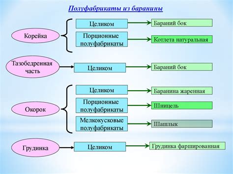 Технология приготовления полуфабрикатов из мяса презентация онлайн