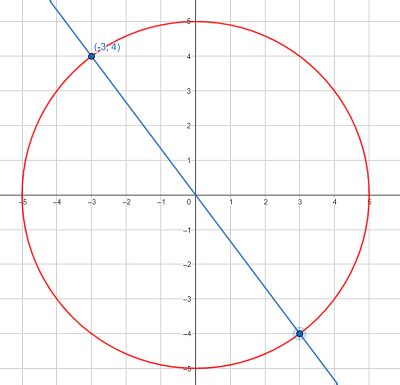 Given A Circle Equation X Y A Normal Line That Passes