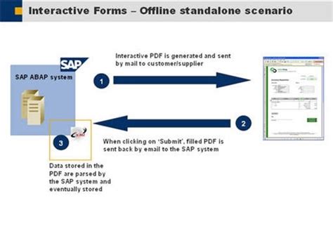 SAP ABAP Central Triggering A Workflow On Receiving Inbound Email With Interactive Offline