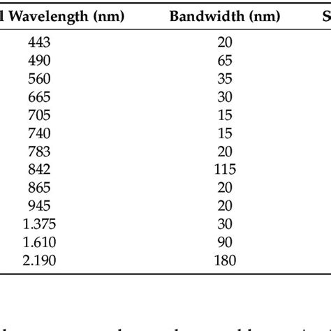 Band Information Of The Sentinel 2 Multispectral Instrument Download Scientific Diagram