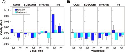 Mean Validity Effects ±sem As A Function Of Target Position Lvfrvf Download Scientific