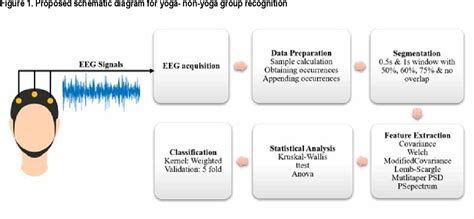 Figure 1 From Eeg Based Demarcation Of Yogic And Non Yogic Sleep Patterns Using Power Spectral