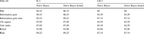 total accuracy rate of each bayesian algorithm in two designed experiments download scientific