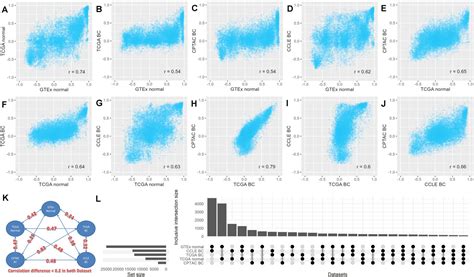 Figure 1 From Reinventing Gene Expression Connectivity Through Regulatory And Spatial Structural