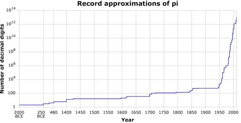 12 Surprising Facts About Pi To Chew On This Pi Day Live Science