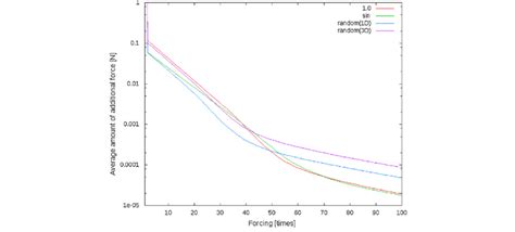 The Relationship Between The Iteration Times And The Error Download