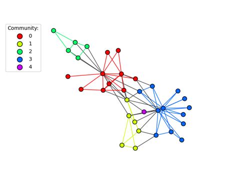 Communities — Igraph 0 10 8 Documentation