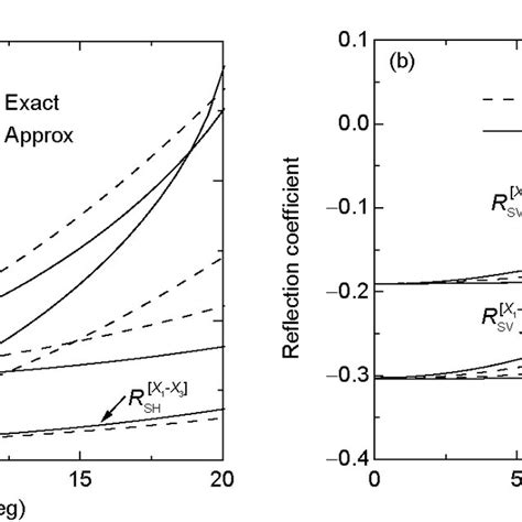 A Plane Wave Propagating In An Isotropic Half Space Medium 1 Strikes