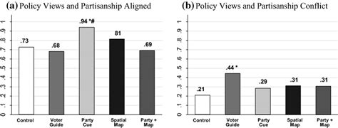 Effect Of Information On Spatial Voting By Alignment Of Party And