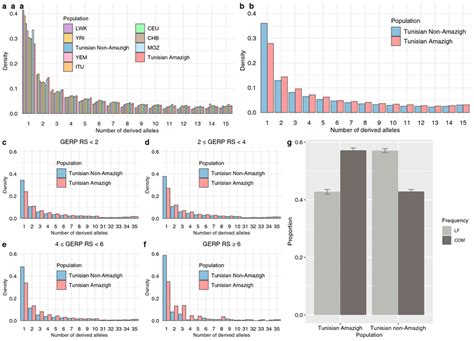 Site Frequency Spectra Of Derived Alleles And Derived Allele