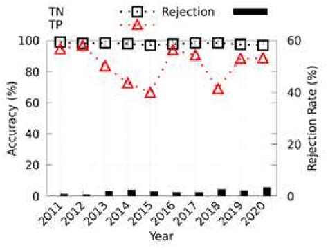 our proposed reliable spam detection model s accuracy and rejection