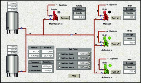 Coagulant Dosage System In Scada Download Scientific Diagram