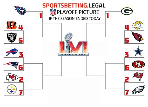 Nfl Playoff Picture Odds 2023 Nfl Playoff Bracket Betting