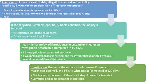 Research Misconduct Process Research Support