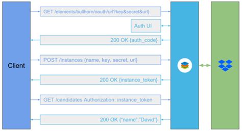 Api Authentication Primer Dev Blog Devclub Sugarclub