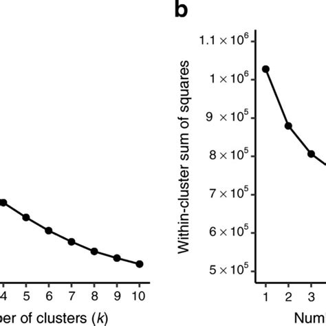 Elbow Plot For Real Dataset A And Elbow Plot For Simulated Dataset Download Scientific