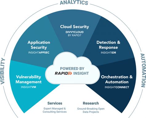 Rapid7 Silverfern It
