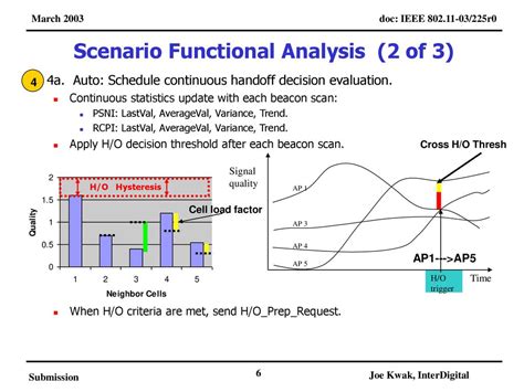January 2003 Joe Kwak InterDigital Communications Corporation Ppt
