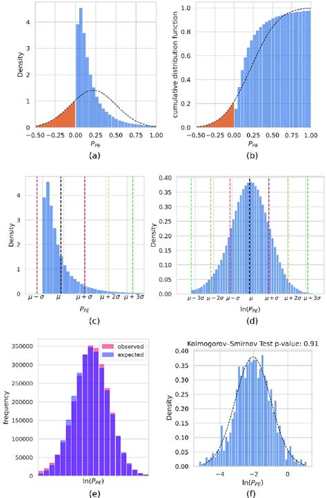 A Probability Density Function And B Cumulative Distribution