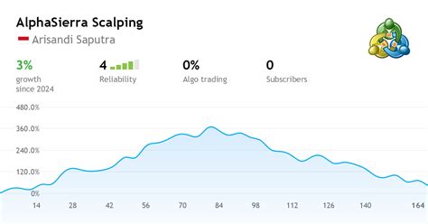 Copy Trades Of The AlphaSierra Scalping Trading Signal For MetaTrader 5