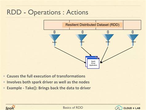 Apache Spark Basics Of Rdd Big Data Hadoop Spark Tutorial