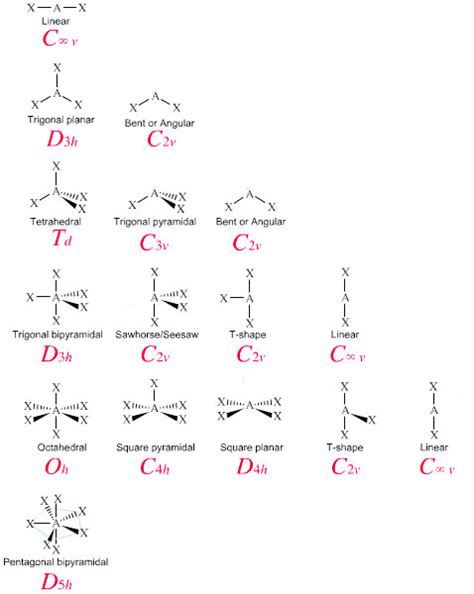 Molecular Geometry Chart