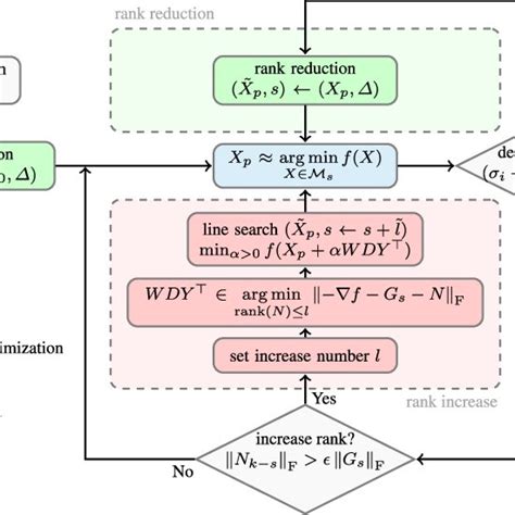 Flowchart Of The Riemannian Rank Adaptive Method Rram Algorithm 1