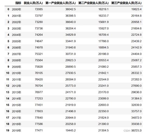 实验三 Matplotlib绘图已知小兰当月日常生活的收支明细 Csdn博客
