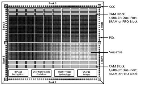 Struttura Di Una Fpga Elettronica Open Source