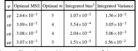 Table 1 From Wavelet Methods For Curve Estimation Semantic Scholar