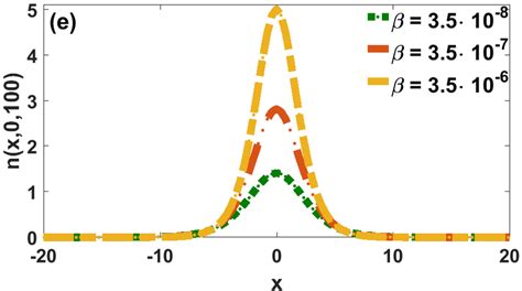 Influence Of Long Range Diffusion A Traction B Chemotaxis C Download Scientific