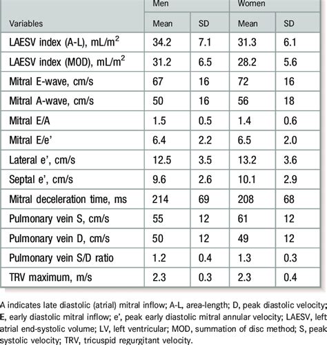 Echocardiographic Indexes Of Lv Diastolic Function By Sex Download