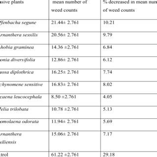 Effects Of Aqueous Root Exudates On Weed Counts In Twelve Weeks