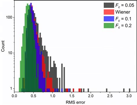Histogram Of The Rms Error Within Individual Event Using Wiener