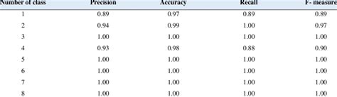 The Precision Accuracy Recall And F Measure Of The Proposed Model