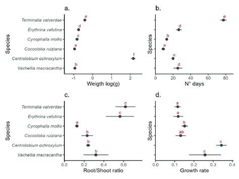 Generalized Linear Models Of Seed Weight A Germination Speed B
