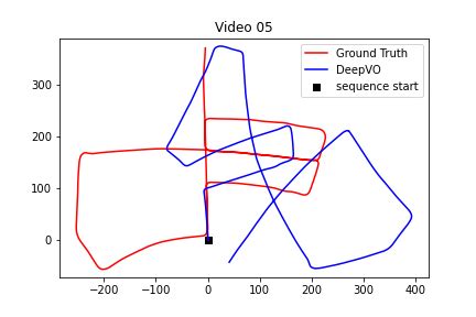 Problem About Performance Issue Chiweihsiao Deepvo Pytorch Github