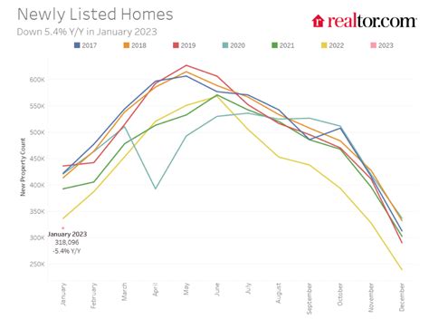 Calculated Risk Current State Of The Housing Market Overview For Mid