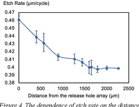 Figure 1 From Characterization Of Vapor Hf Sacrificial Etching Through