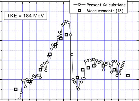 Neutron Multiplicity Dependence On Tke For Fragment Mass 120 121 Download Scientific