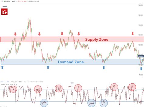 Supply And Demand Trading A Forex Traders Guide