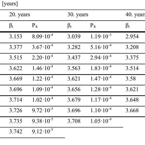Reliability Levels For Existing Bridge Evaluation For Bridges With Age Download Table
