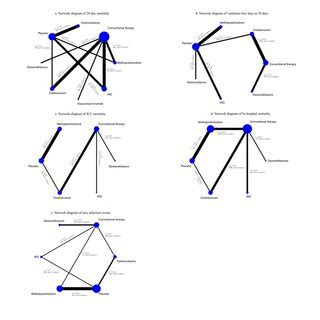 Summary Of Results From Network Meta Analysis A 28 Day Mortality B