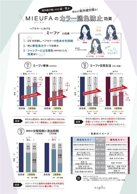 ナプラ ミーファ フレグランスuvスプレー ミモザ 80gの業務用通販サイト【b Zone】revo