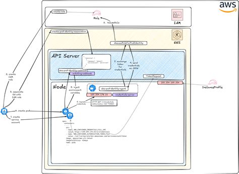 Aws Authentication For K8s Eks Pod Identities Deep Dive Chamiladev