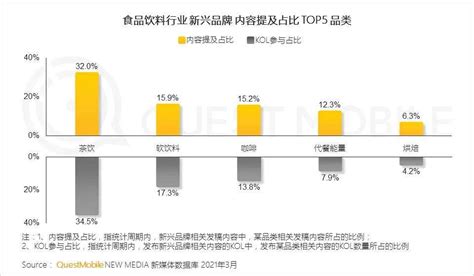 2021食品饮料行业新品牌数字化营销洞察 36氪