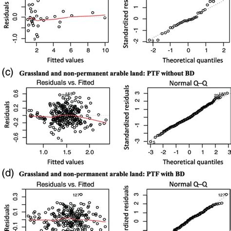 Predictor Power Of The Pedotransfer Functions With And Without Bulk Download Table