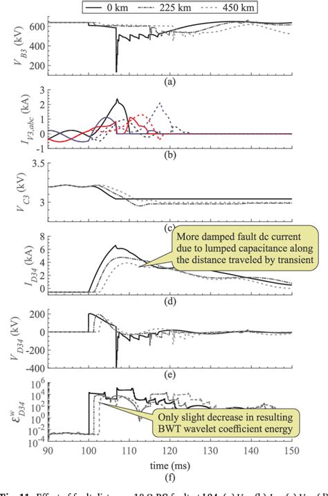 Figure 11 From Real Time Boundary Wavelet Transform Based DC Fault