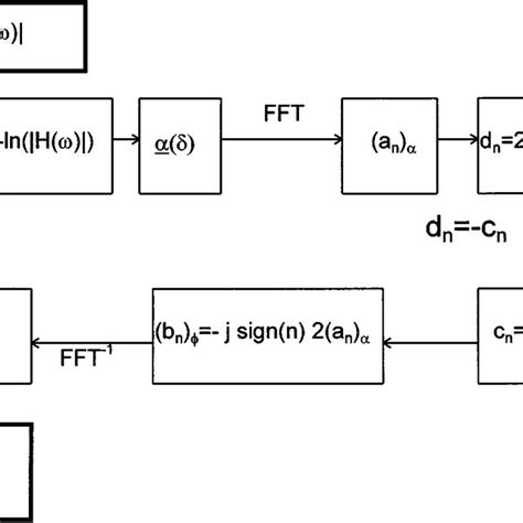 Block Diagram Of The Reconstruction Algorithm Ffts Fast Fourier