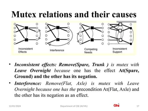 22pcoam11 Iai Unit 4 Session 21 Graphplan Algorithmpptx